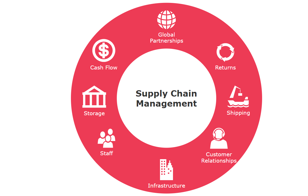Supply Chain & Logistic Management – Nile